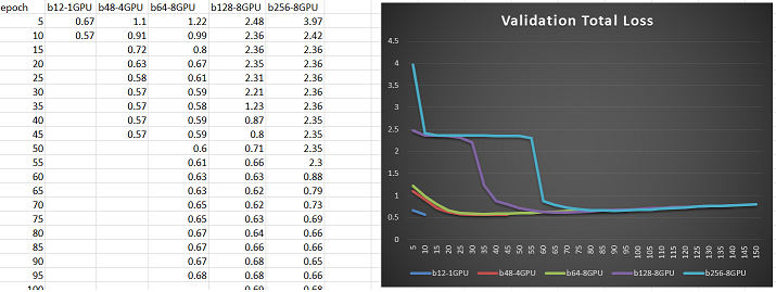 Can't train from scratch on CoCo · Issue #122 · zylo117/Yet-Another-EfficientDet-Pytorch · GitHub