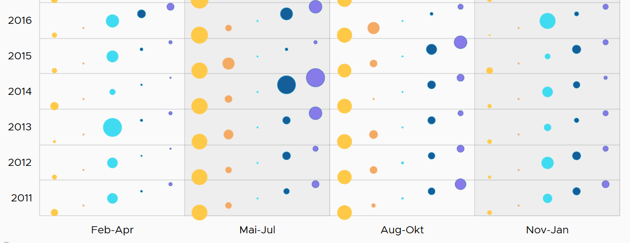 How to align multiple series of circle bubbles horizontally? · Issue #3619 · amcharts/amcharts4 ...
