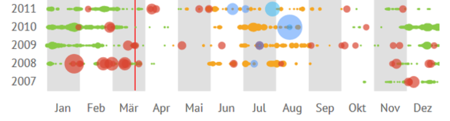How to align multiple series of circle bubbles horizontally? · Issue #3619 · amcharts/amcharts4 ...