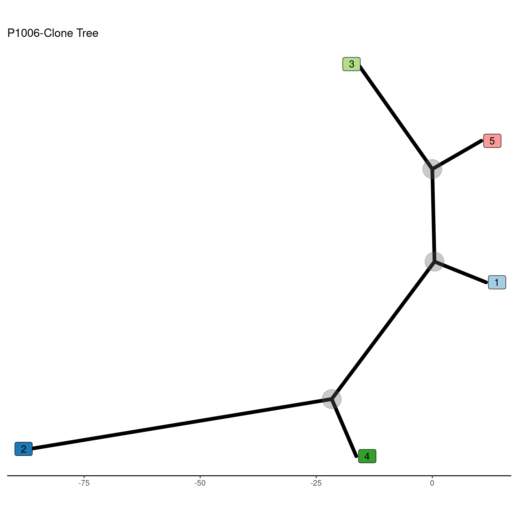 How to explain clone tree? Could I distinguish the order of subclones ...