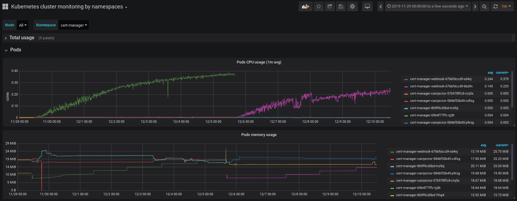 cert-manager-webhook increasing CPU usage · Issue #2445 · cert-manager/cert-manager · GitHub