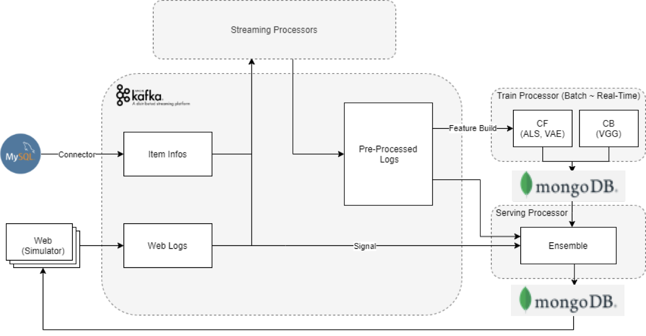 GitHub - Nanjangpan/reco_algorithm: 졸업프로젝트 추천 알고리즘 구현
