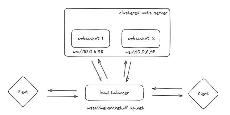 Clustered nats websocket connection failure running behind load balancer · Issue #191 · nats-io ...