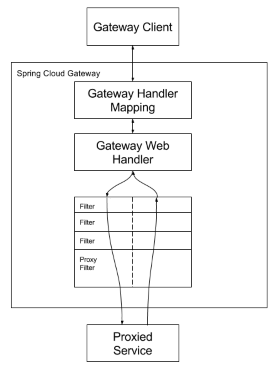 Github Factory Msafactory Api Gateway