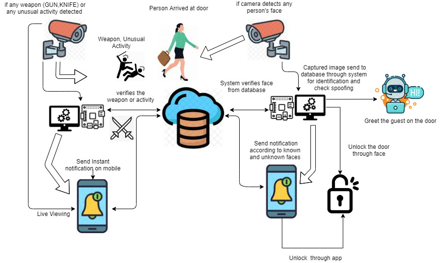 GitHub - sundusaijaz/Final-Year-Project: This repository has models for ...
