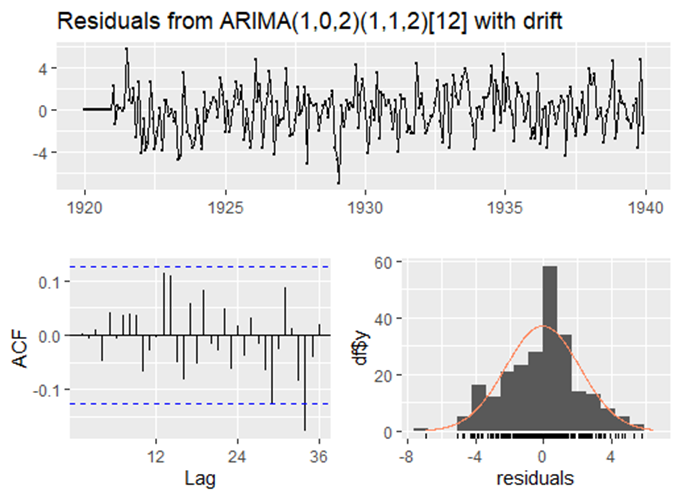 GitHub - collinag/Nottingham-Air-Temperature-Time-Series-Model: In this ...