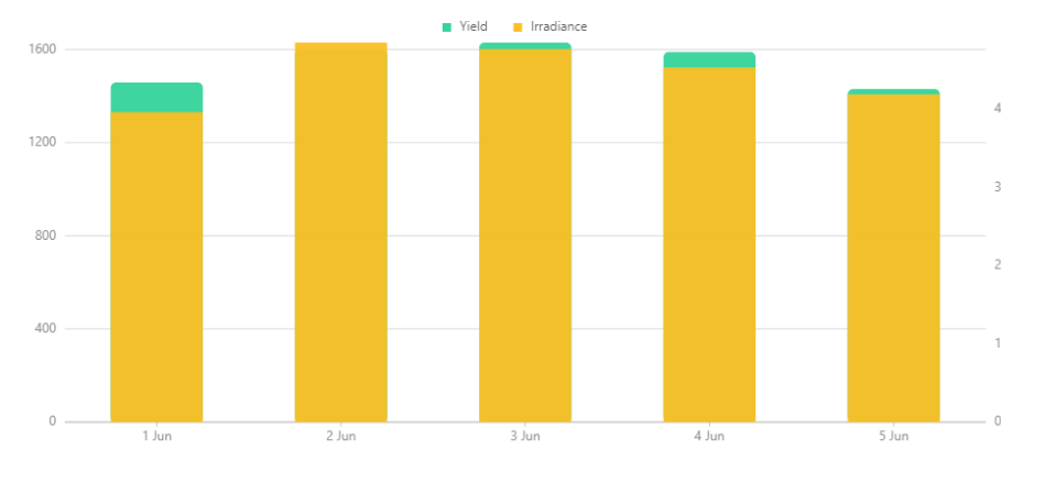 🧐How to make column chart in dual axes · Issue #1961 · ant-design/ant-design-charts · GitHub