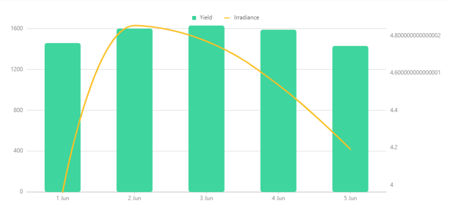 🧐How to make column chart in dual axes · Issue #1961 · ant-design/ant-design-charts · GitHub
