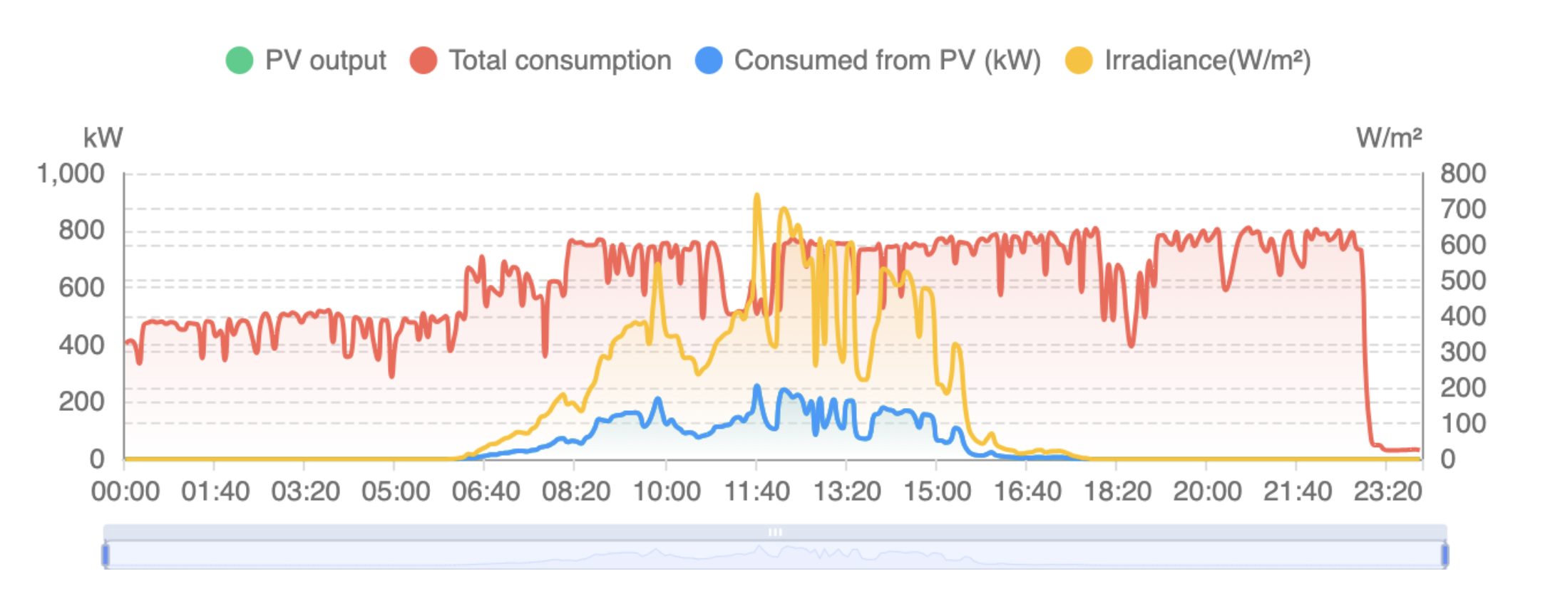 How to fill multiple line in antd chart? · ant-design ant-design ...
