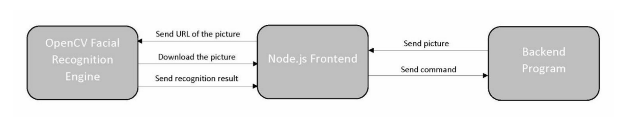 GitHub - kenpi328/Biometric-authentication-door-lock-system