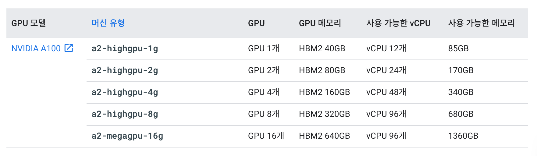 GPU 데이터 추가 · Issue #19 · ddps-lab/cloud-hw-trainpred · GitHub