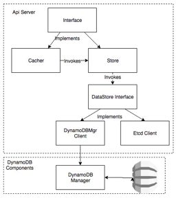DynamoDb Support for API Server · Issue #53162 · kubernetes/kubernetes ...