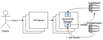 DynamoDb Support for API Server · Issue #53162 · kubernetes/kubernetes ...