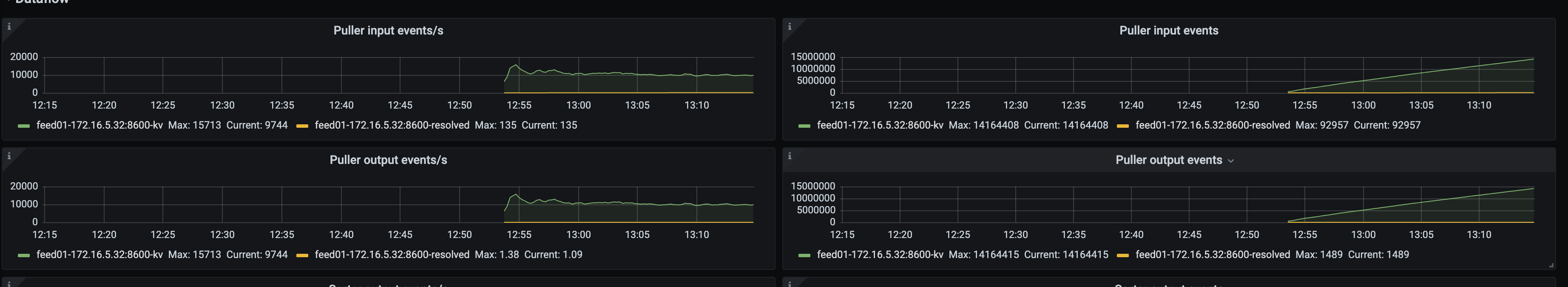 cdc: repeated panel show on metric · Issue #315 · tikv/migration · GitHub
