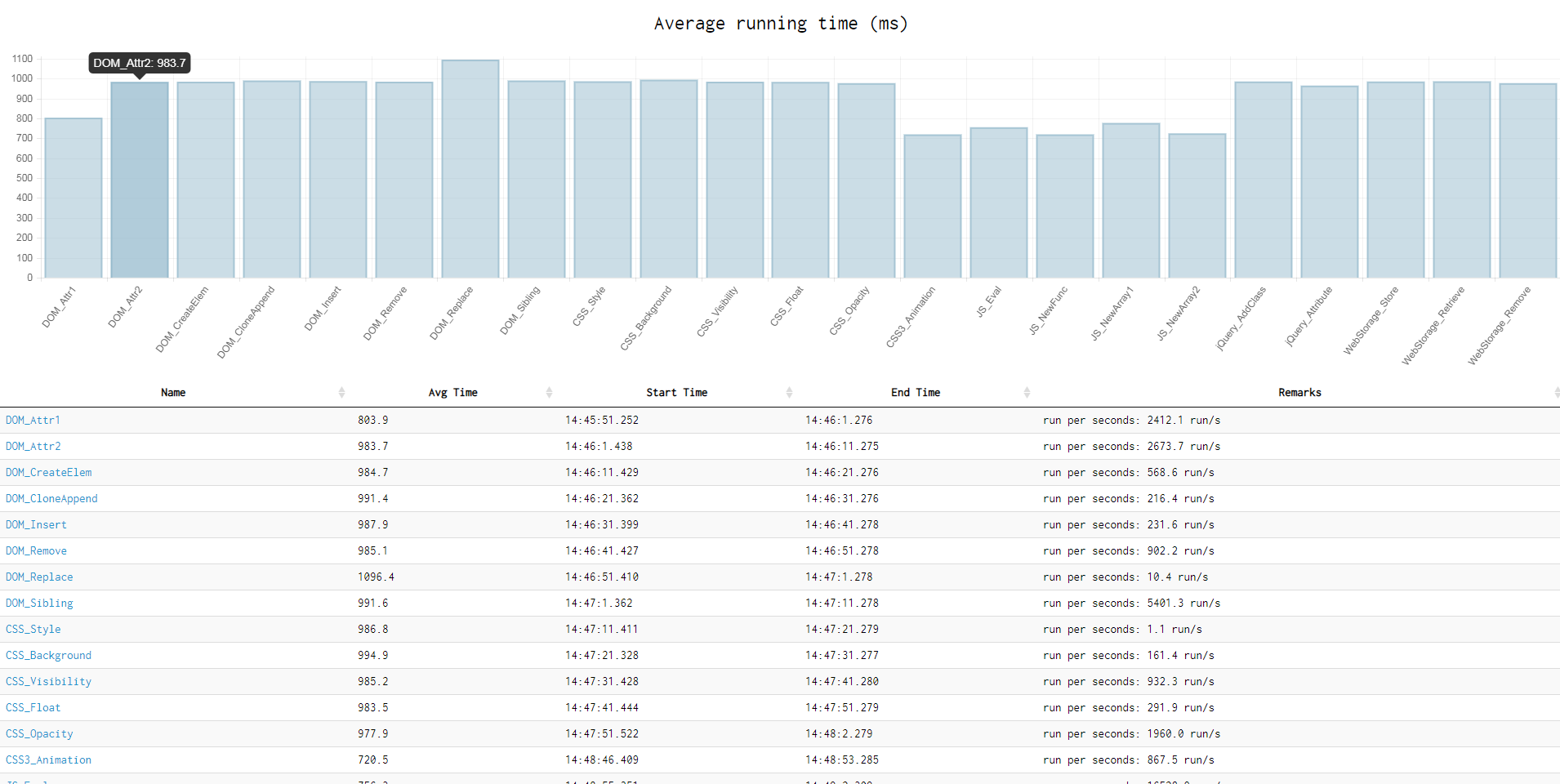 Github Sskcorea Html Benchmark Html5 Profiling Tool