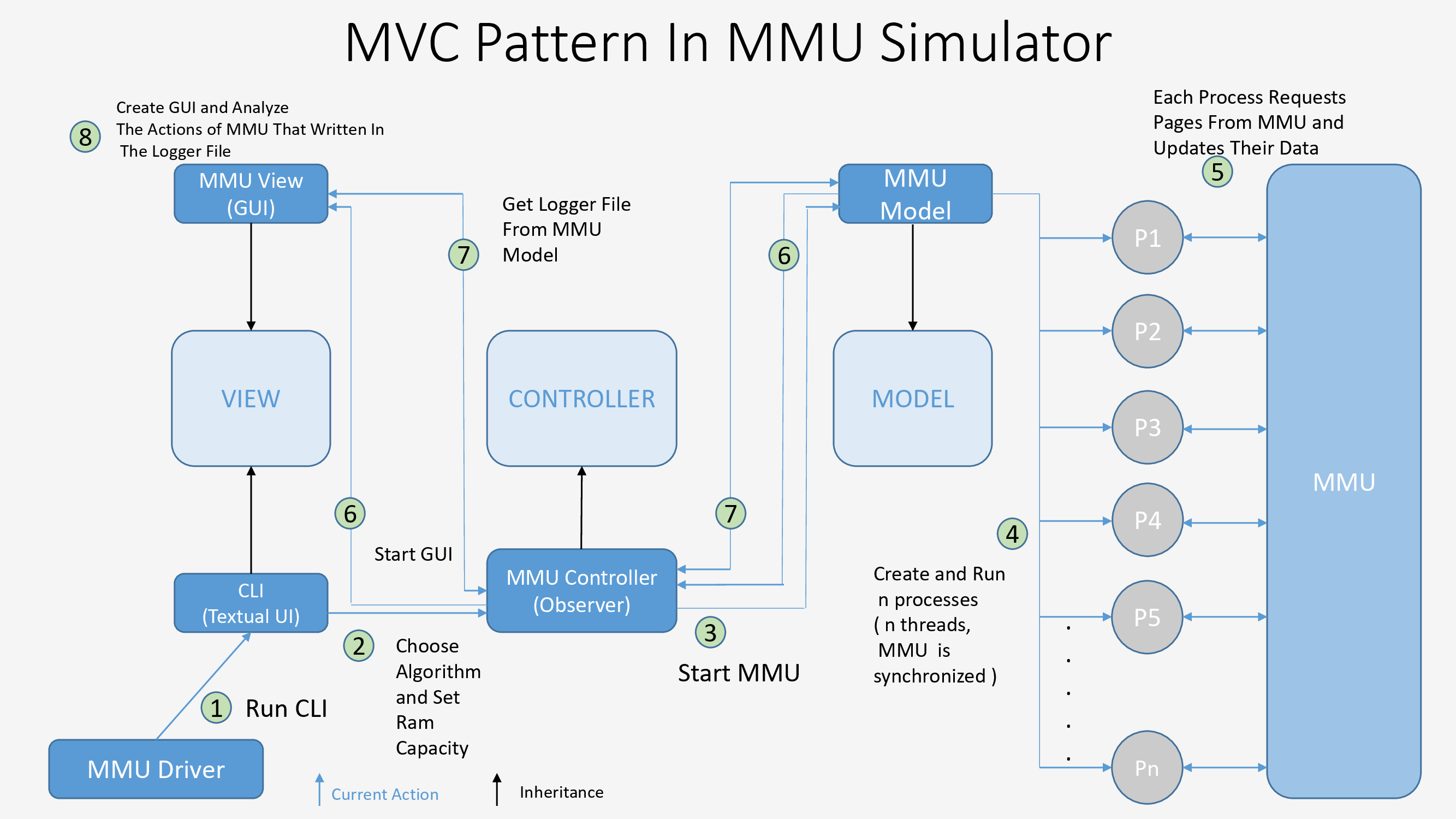 GitHub - AndrewSergeev/MMU-Simulator: The application helps to ...