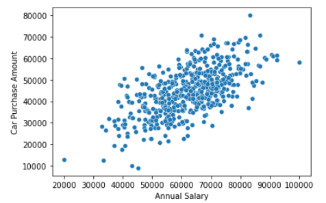 GitHub - EashanKaushik/Car-Sales-Prediction: Car Sales Prediction using ANN