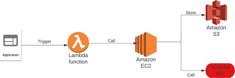 GitHub - EashanKaushik/youtube-comment-analysis