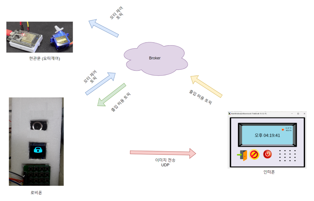 GitHub - smtobs/access_control_system: access control system