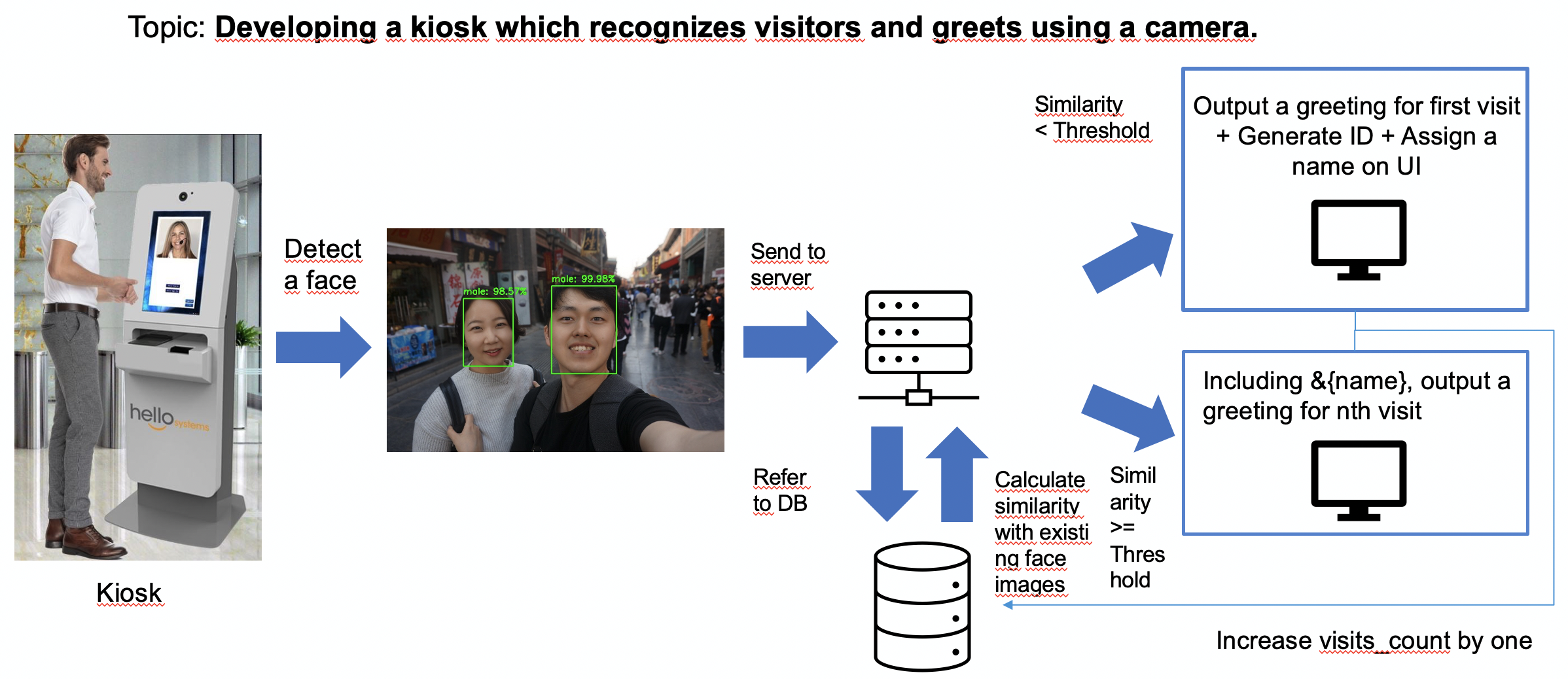 GitHub - AISVisioner/greeting-kiosk: Developing a kiosk which ...