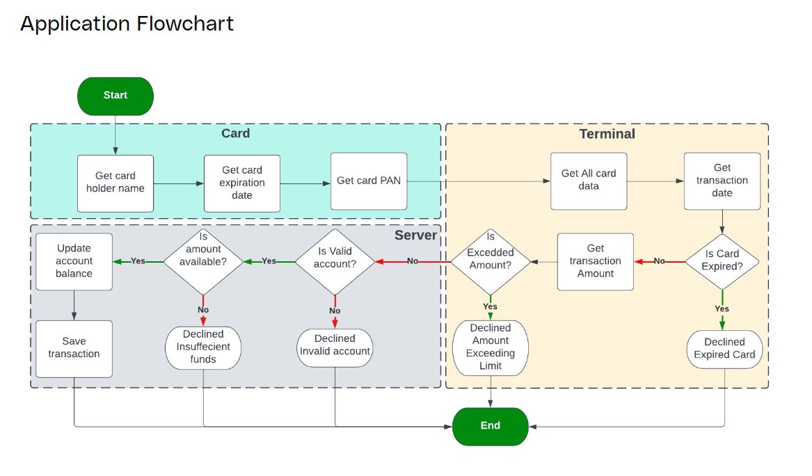 GitHub - shehabhassan/Payment-application
