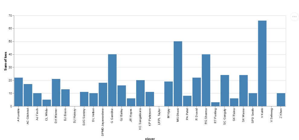 Bar Chart Not Handling Negative Values Properly · Issue 1486 · Vegaaltair · Github