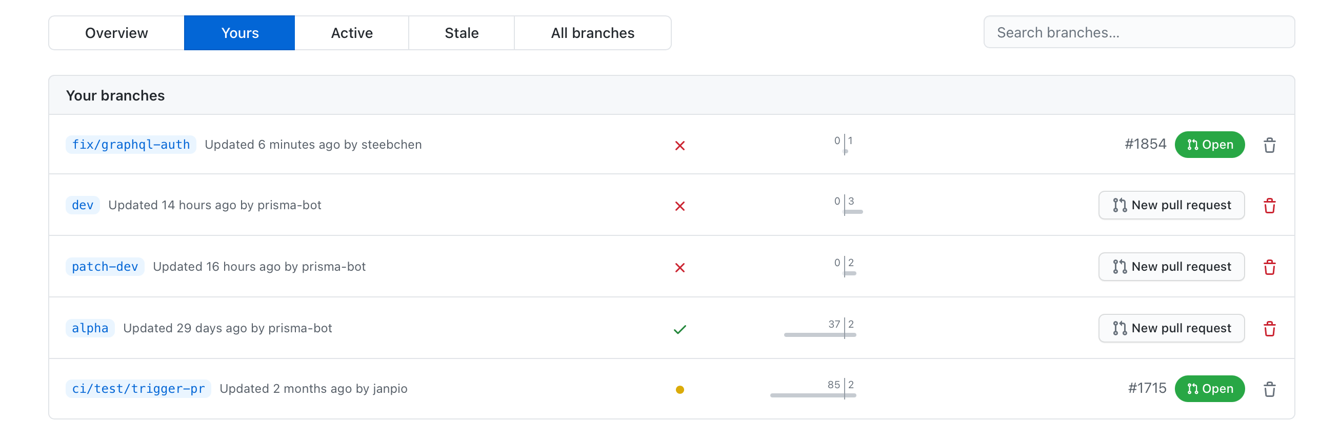 Change Github Token to be from Prismo · Issue #1846 · prisma/prisma-examples · GitHub