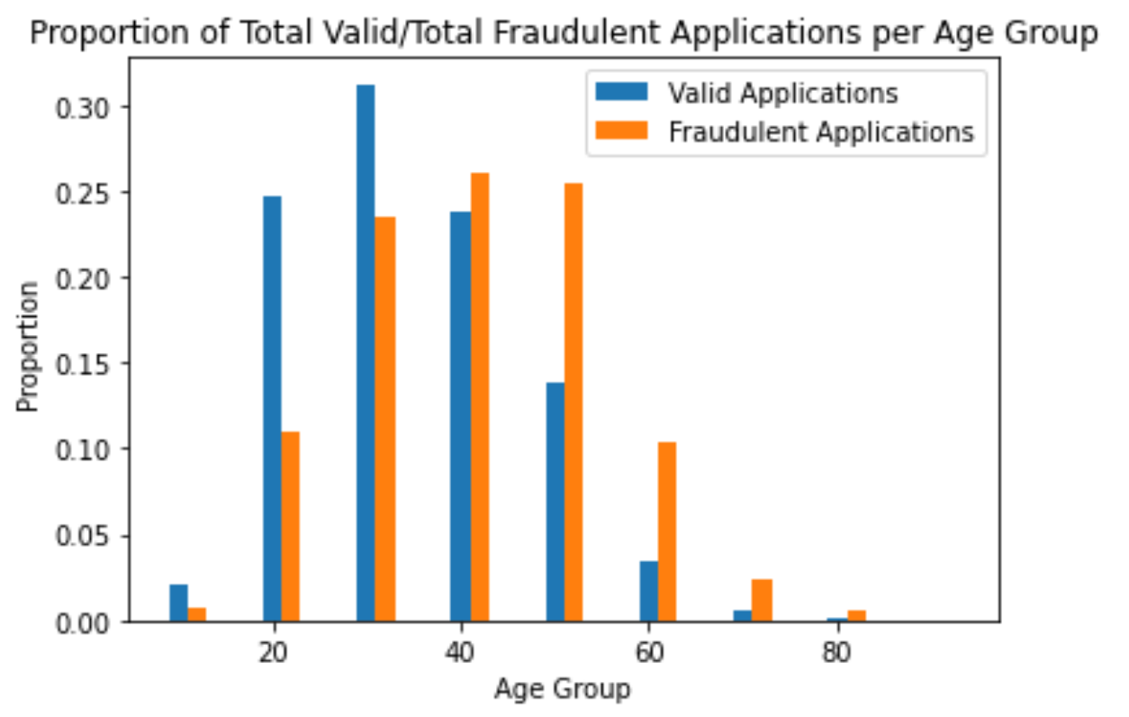 GitHub - aidanMellin/data-mining-bank-account-fraud: Use Google Collab ...