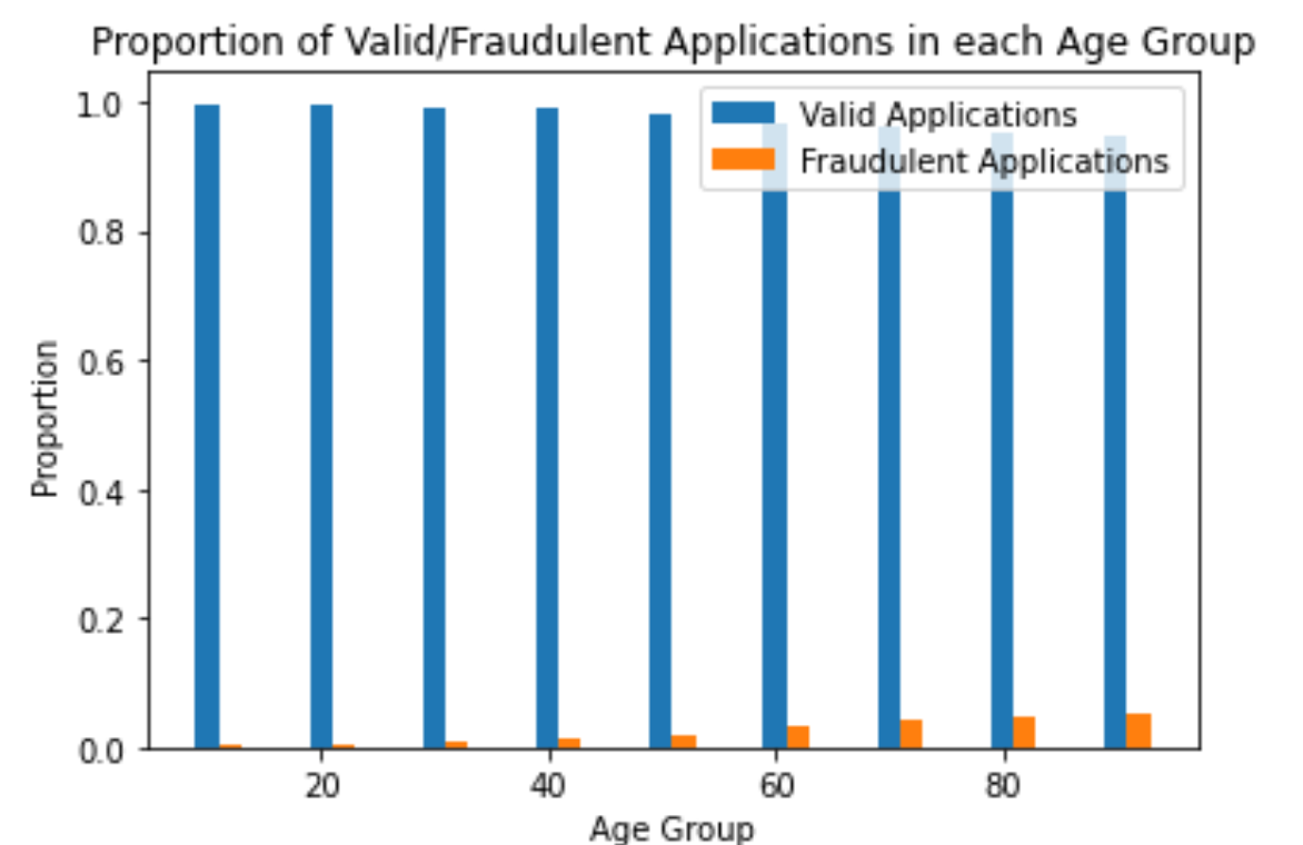GitHub - aidanMellin/data-mining-bank-account-fraud: Use Google Collab ...