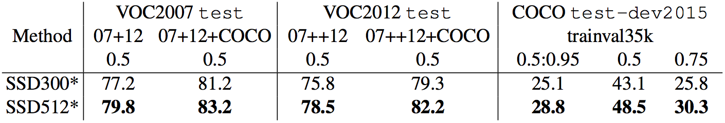 GitHub - arunsandy1309/SSD-PyTorch