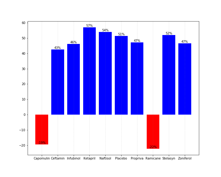 GitHub - Serruhb/Matplotlib_Pymaceutical: Using Matplotlib to mung data and create readable ...