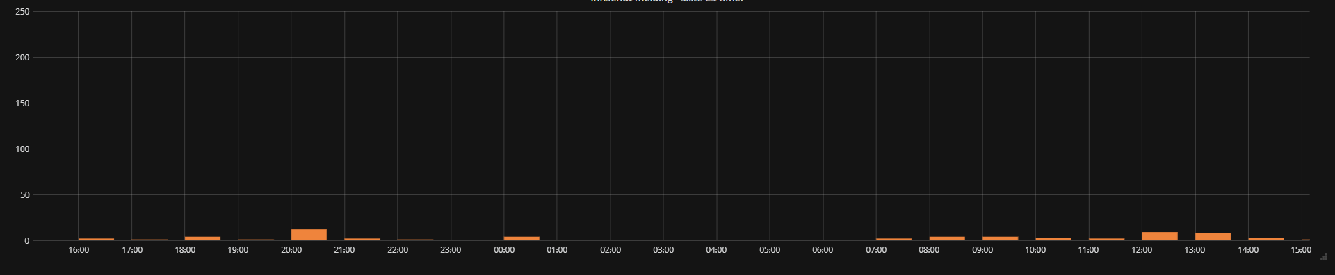 Graph Y Axis Autoscaling Doesnt Work When Hiding Series · Issue 11734