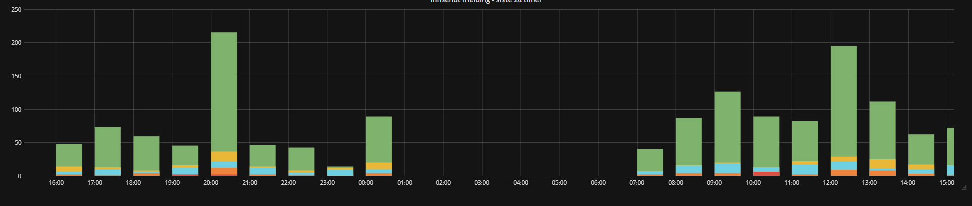 Graph Y Axis Autoscaling Doesnt Work When Hiding Series · Issue 11734 · Grafanagrafana · Github
