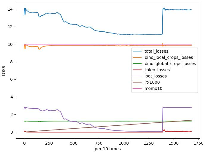 loss does not converge · Issue #143 · facebookresearch/dinov2 · GitHub