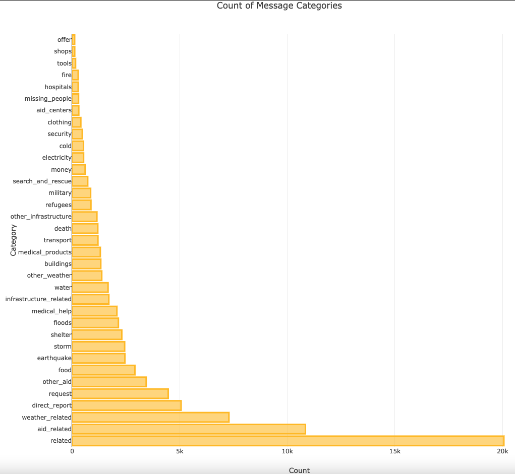 GitHub - ekolaiti/Disaster-Response-Pipeline