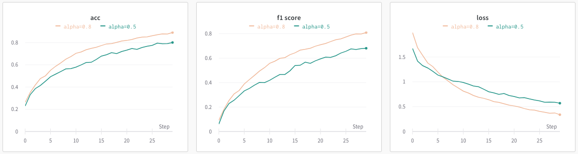 Loss function 조합에 관한 실험(수정) · boostcampaitech2 image-classification-level1-20 · Discussion #14 ...