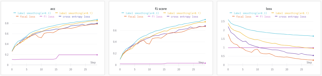 Loss function 조합에 관한 실험(수정) · boostcampaitech2 image-classification-level1-20 · Discussion #14 ...