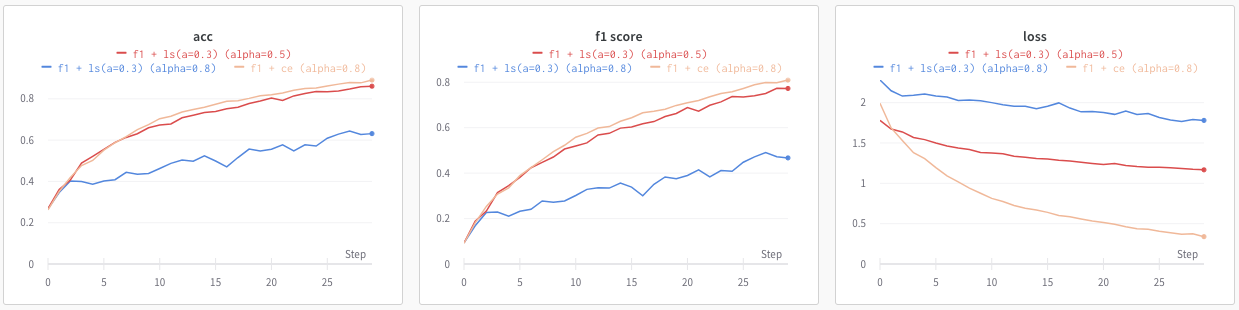 Loss function 조합에 관한 실험(수정) · boostcampaitech2 image-classification-level1-20 · Discussion #14 ...