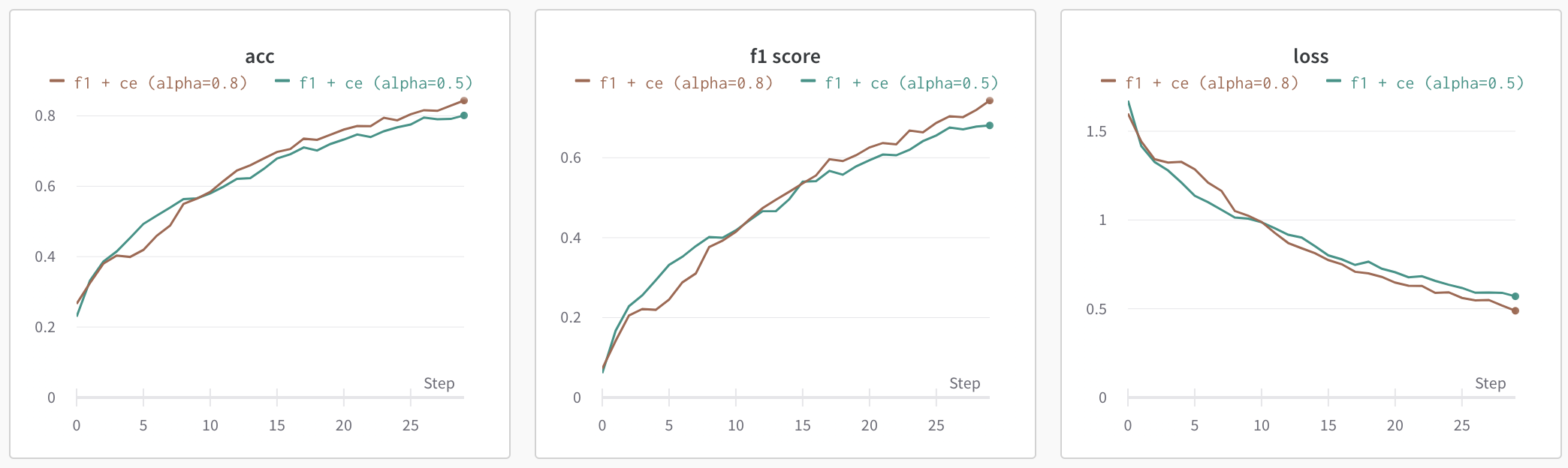 Loss function 조합에 관한 실험(수정) · boostcampaitech2 image-classification-level1-20 · Discussion #14 ...