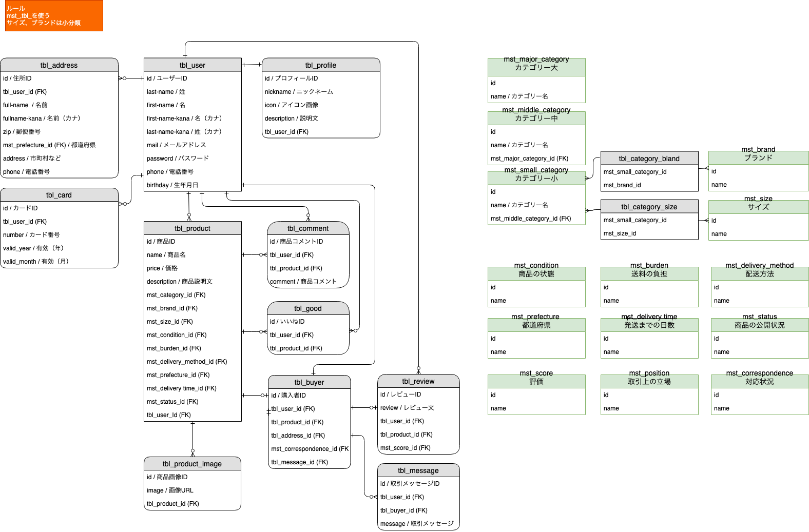 GitHub - ukiprog/freemarket_sample_0622b