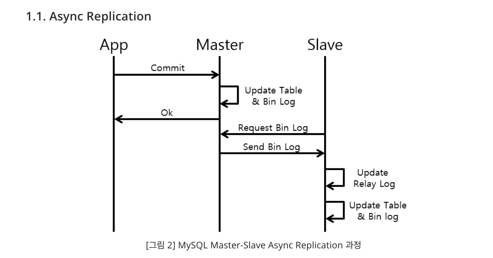 Database Db Replication 데이터 정합성 문제 Db Replication Data Consistency Issue Da Nyee