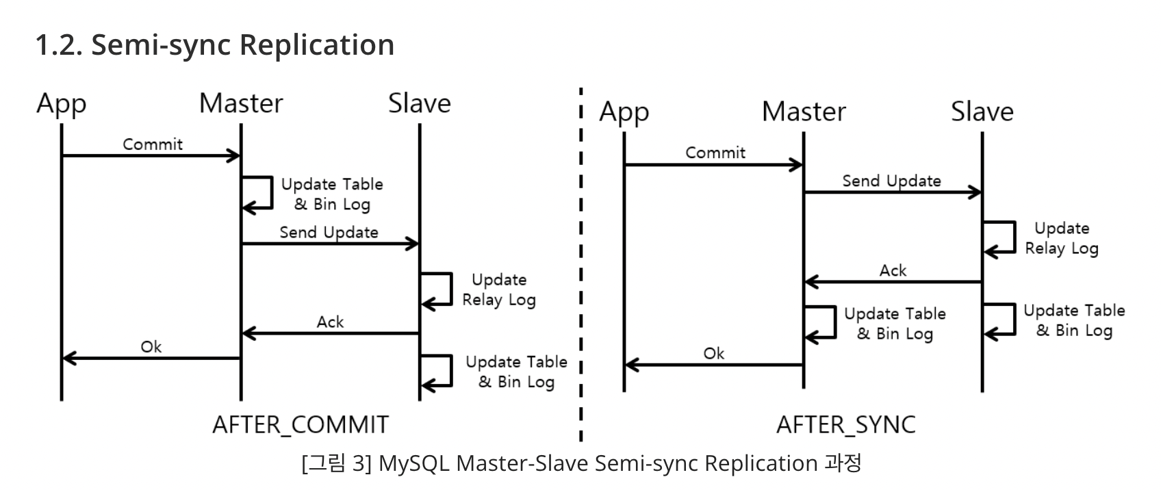 Database Db Replication 데이터 정합성 문제 Db Replication Data Consistency Issue Da Nyee
