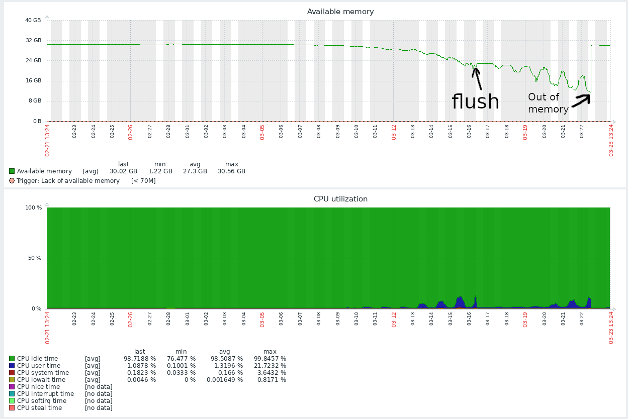 Unusually high CPU/Memory consumption in (*Fragmenter).flush · Issue #2415 · cockroachdb/pebble ...