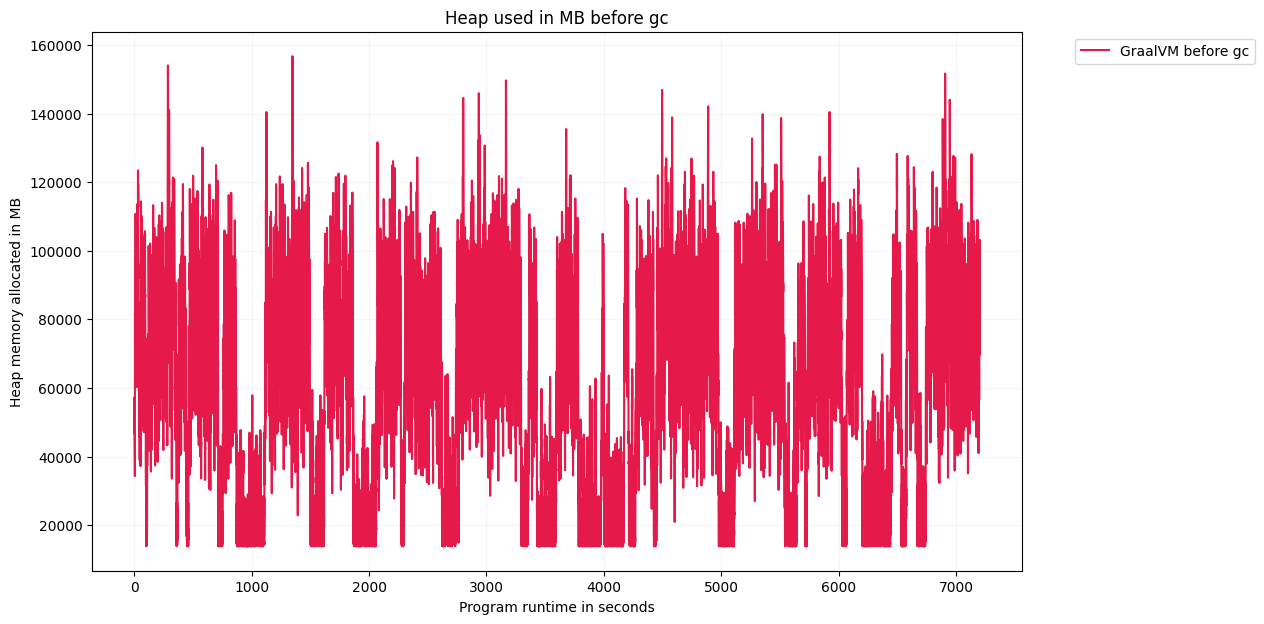 Intermittent GC spikes with adaptive policy · Issue #6756 · oracle/graal · GitHub