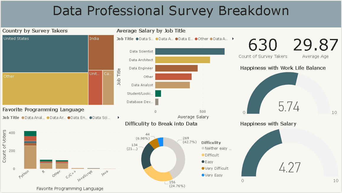GitHub - melodyvictorian22/Proffesional-Data-Survey-PowerBI: This is a Proffesional Data Survey ...