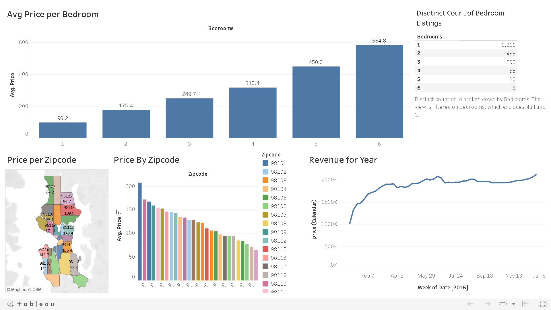 GitHub - melodyvictorian22/Air-Bnb-Tableau-Project: This is a project dashboard with tabelau ...