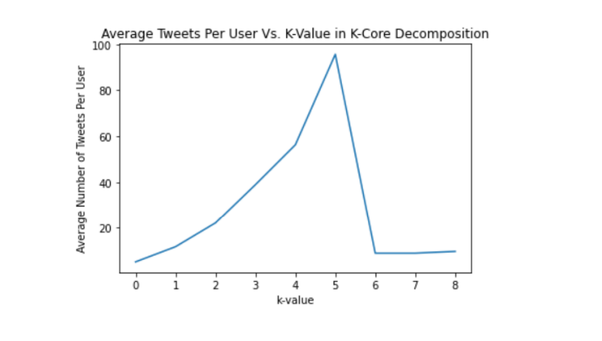 GitHub - Viswesh-Uppalapati/K-Core-Decomposition-Spread-of-Covid19 ...