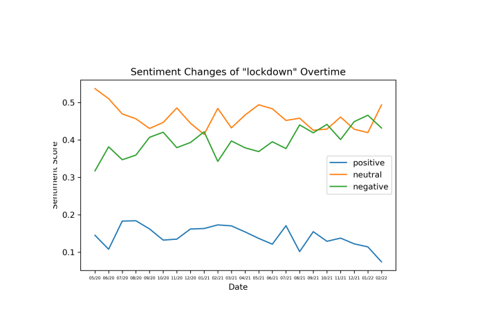GitHub - Viswesh-Uppalapati/Change-in-Covid19-Sentiment-Over-Time-Using ...