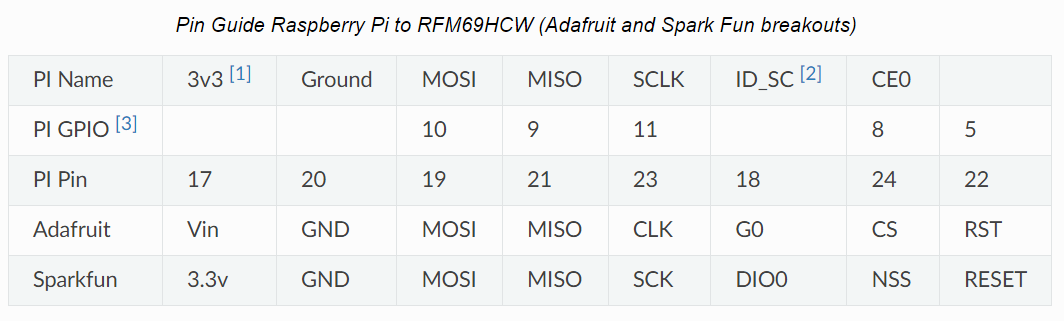 Documentation Error · Issue #27 · jgillula/rpi-rfm69 · GitHub