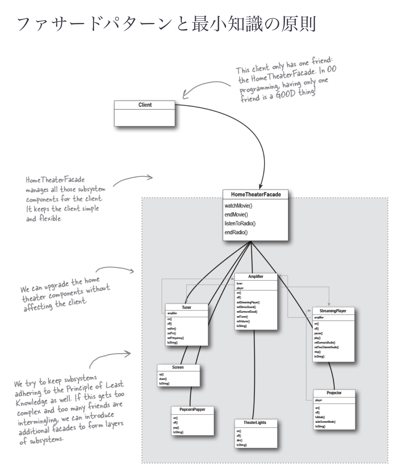 facade pattern · Issue #5 · kotaro727/head_first_design · GitHub